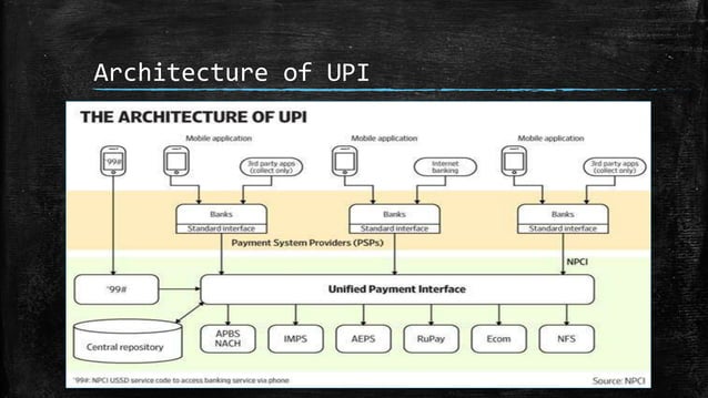 Unified Payments Interface (UPI) | PPTX | Credit Cards | Personal Debt