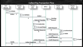 Unified Payments Interface (UPI) | PPTX