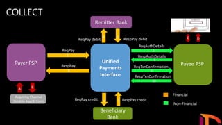 UPI.pptx | Credit Cards | Personal Debt