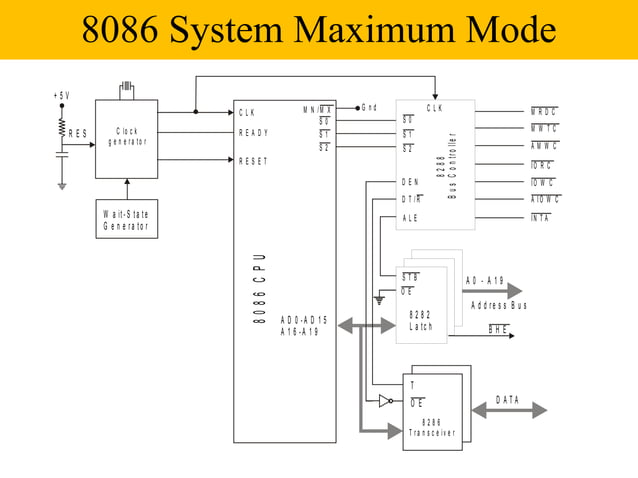 8086 architecture | PPT | Operating Systems | Computer Software and Applications
