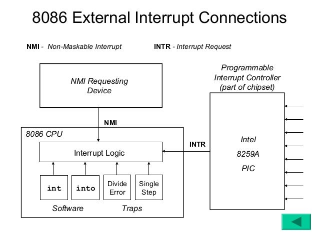 Interrupt Interface Of The 8088 And 8086 Microprocessor – ZAKZ