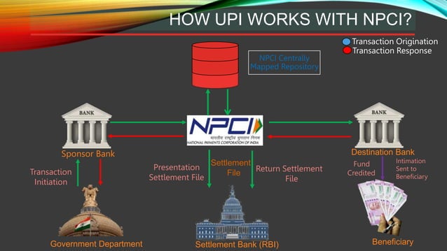 UPI Presentation.pptx | Credit Cards | Personal Debt