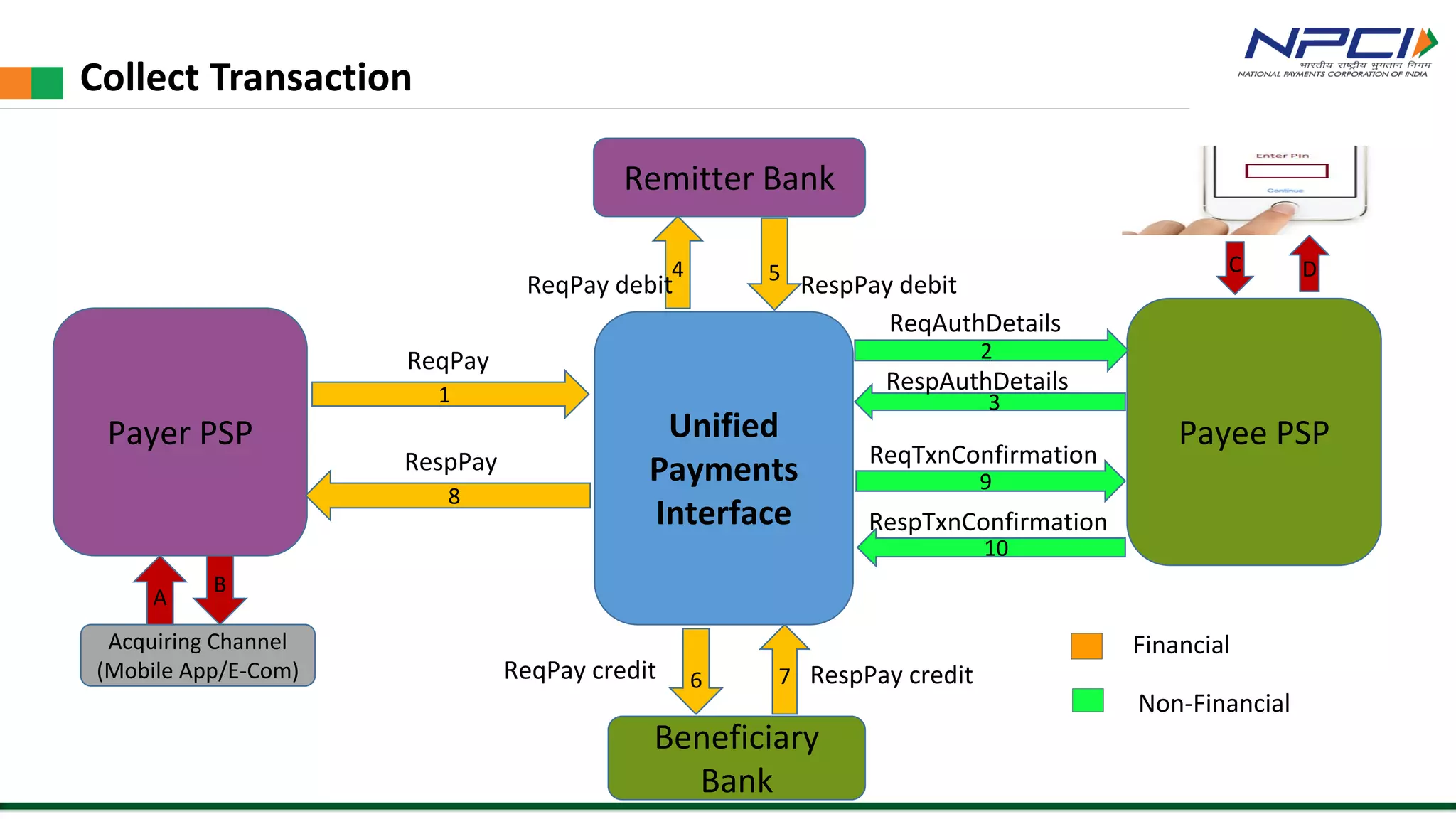UPI Technology | PDF