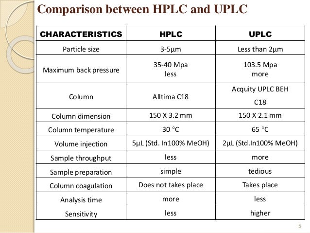 UPLC