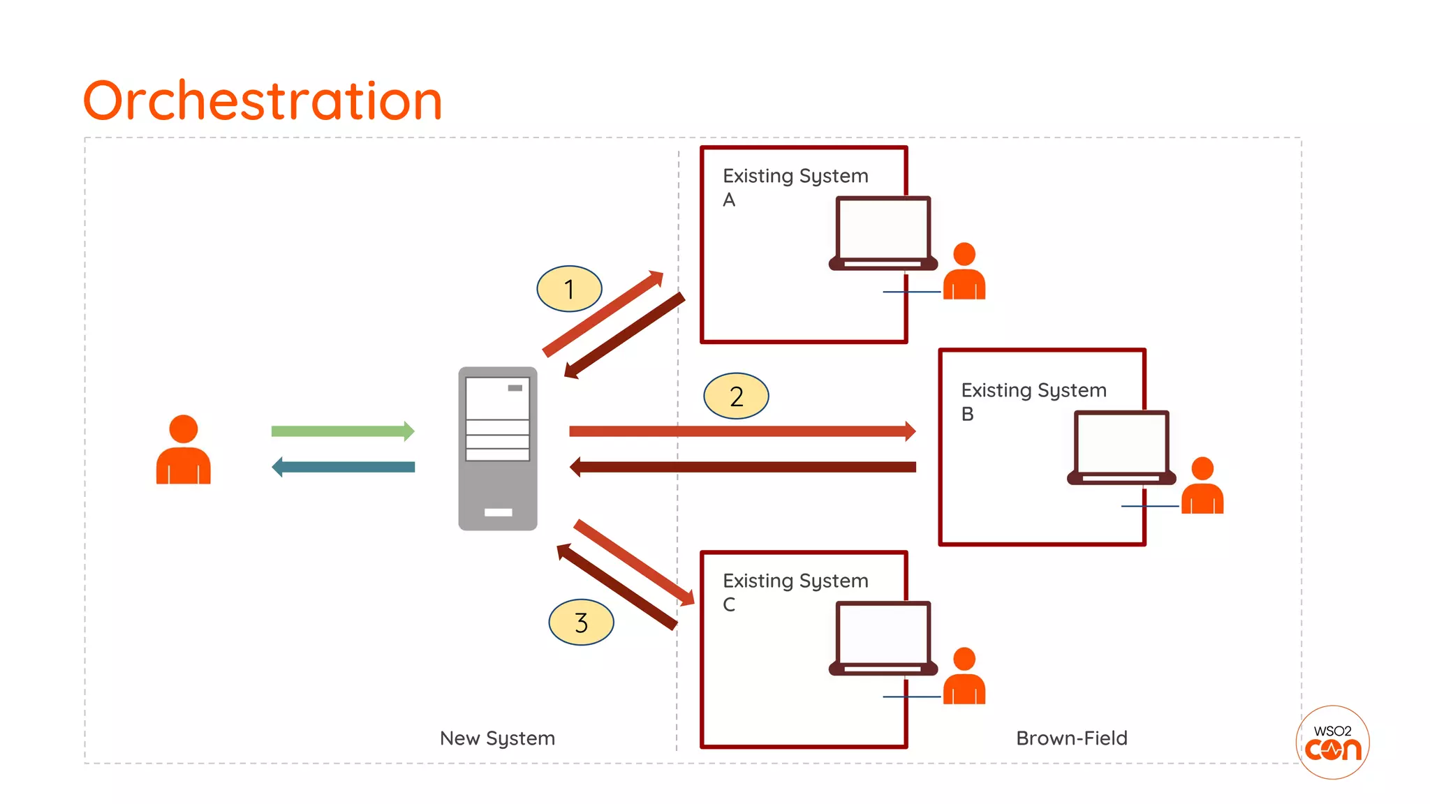 Upleveling Brownfield Integration | PDF