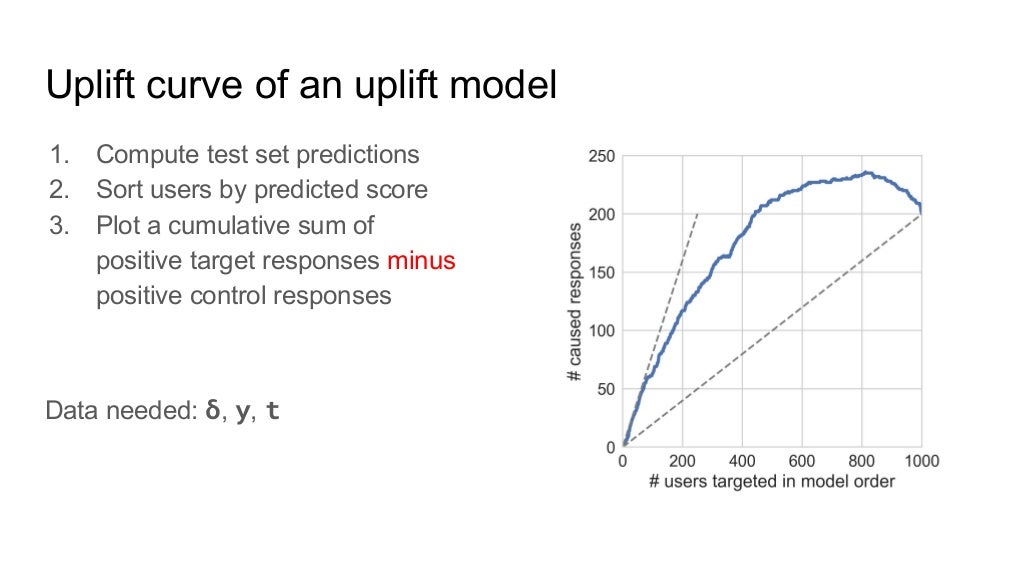 Uplift models