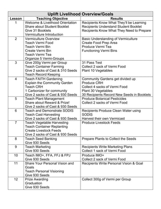 ICM Uplift Livelihood Trainers Manual | PDF