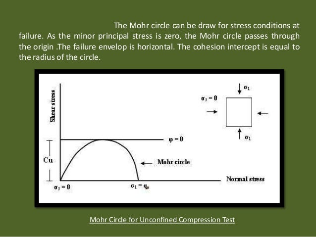 Unconfined Compression Test