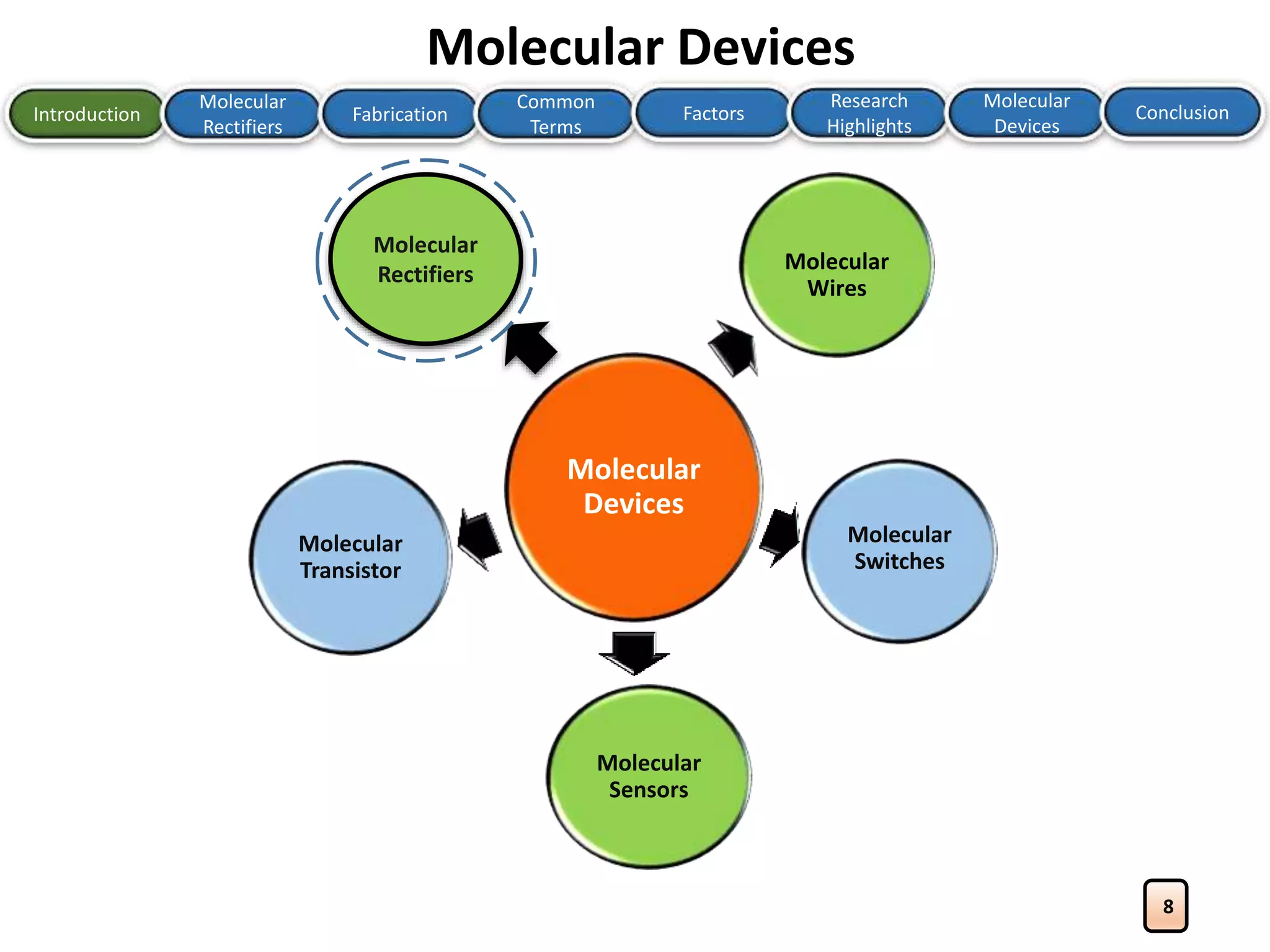 Molecular Electronics | PPTX
