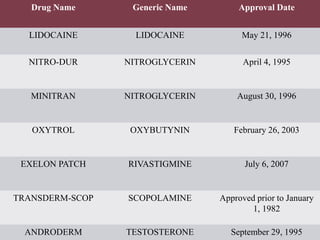 EVALUATION OF TRANSDERMAL DRUG DELIVERY SYSTEMS | PPTX