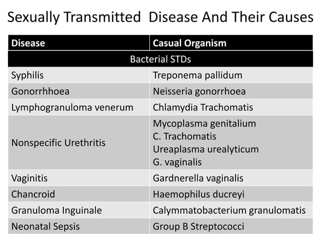 Sexually Transmitted Diseases (STDs)