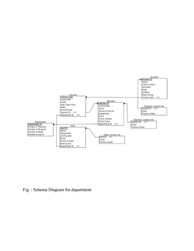 DBMS for Department management system. | PDF