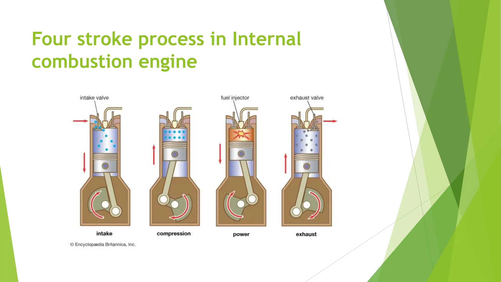 Engine and its different types along with its working principal | PPT