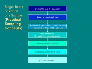 research methodology chapeter 16 related with studying the research sampling sampling sampling.ppt