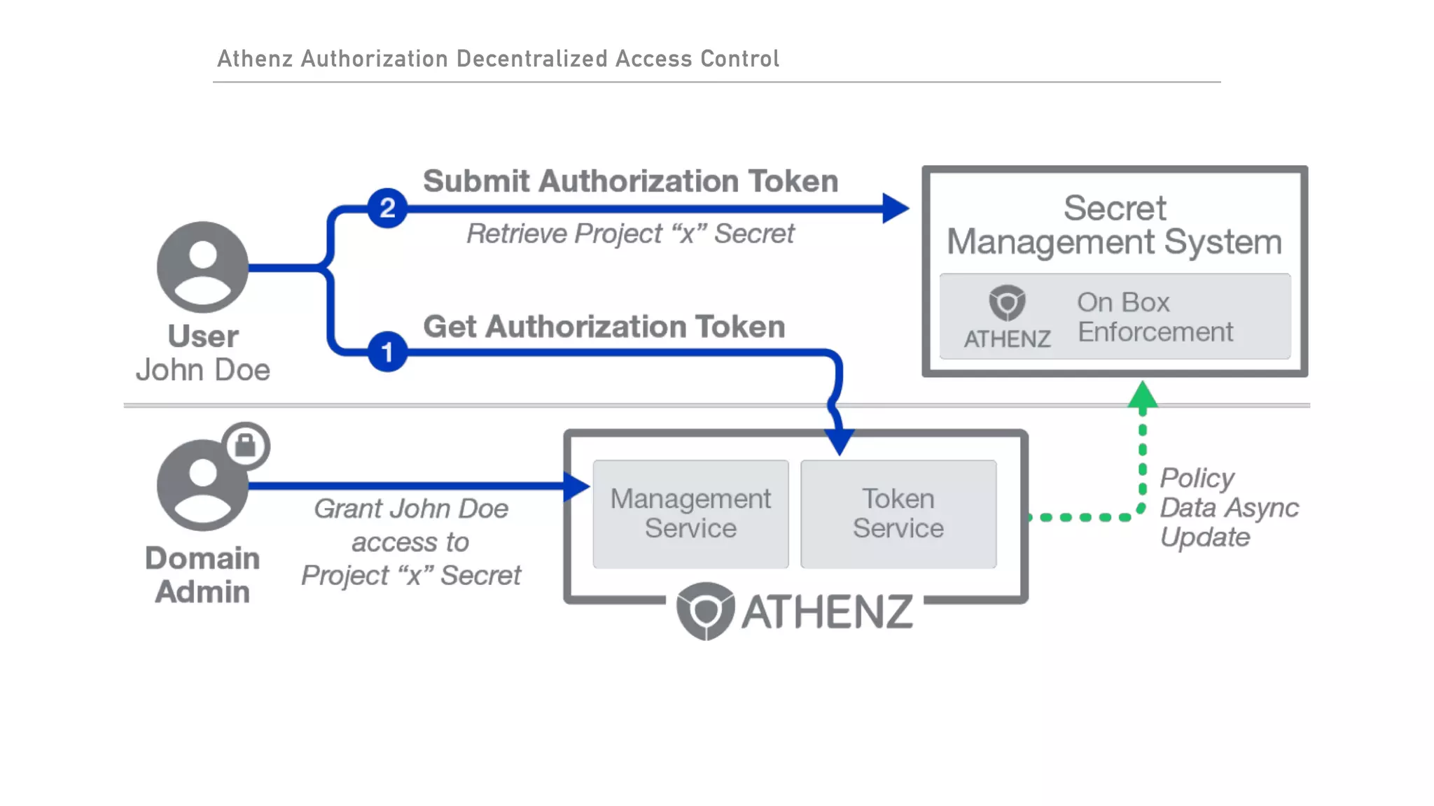 Athenzを用いたKubernetes Webhook Authorization | PPT