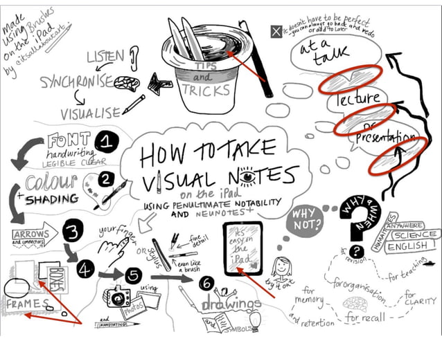 SKETCHNOTING IN EDUCATION: THE BEST PRACTICES, BENEFITS AND HOW-TO’S OF ...