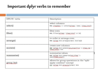 DPLYR package in R | PPTX | Programming Languages | Computing