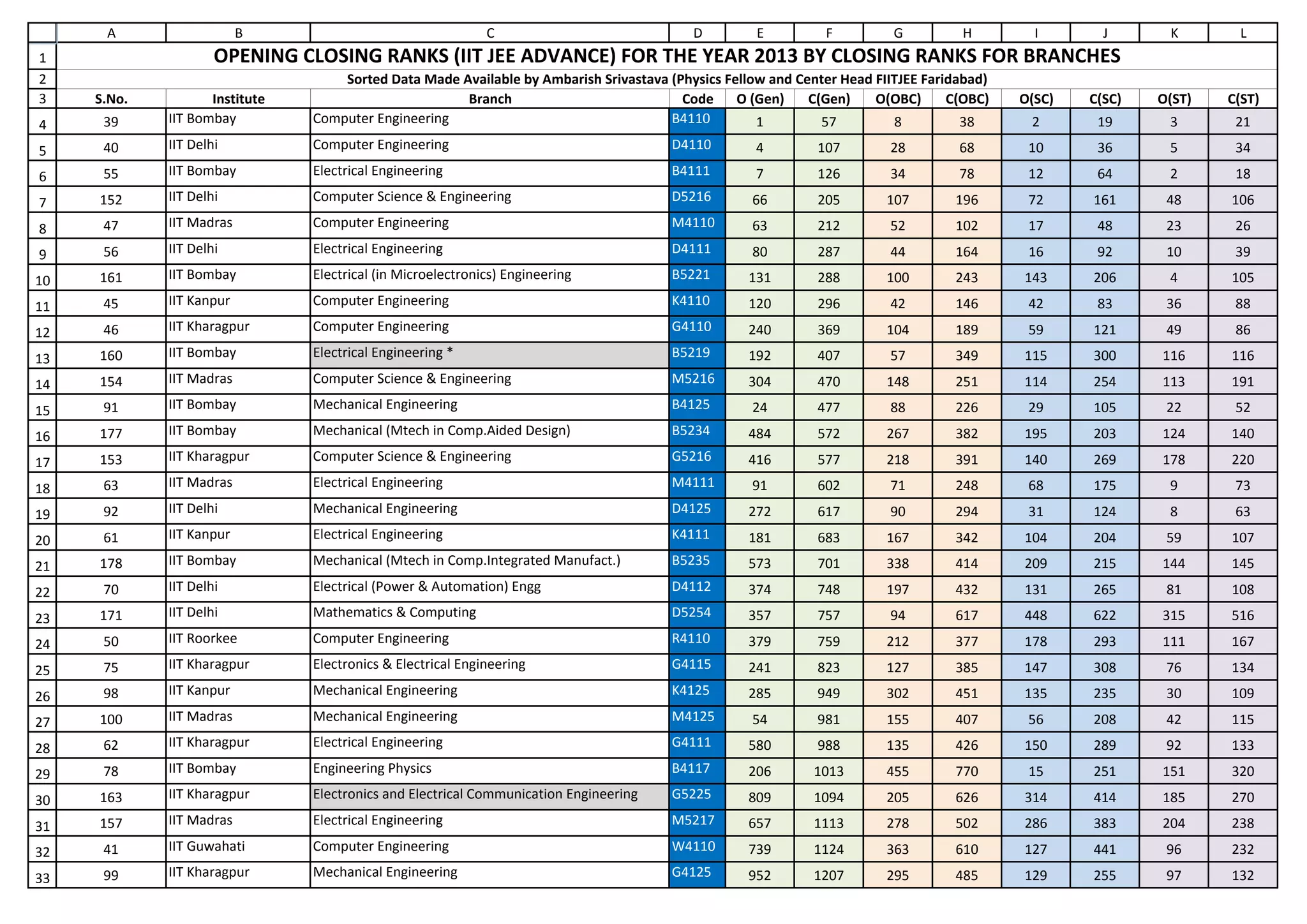 IIT JEE ADVANCE OPENING AND CLOSING RANKS SORTED IN ALL POSSIBLE WAYS | PDF