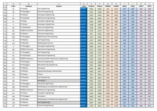 IIT JEE ADVANCE OPENING AND CLOSING RANKS SORTED IN ALL POSSIBLE WAYS | PDF