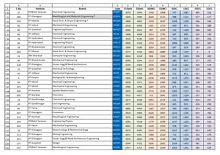 IIT JEE ADVANCE OPENING AND CLOSING RANKS SORTED IN ALL POSSIBLE WAYS | PDF
