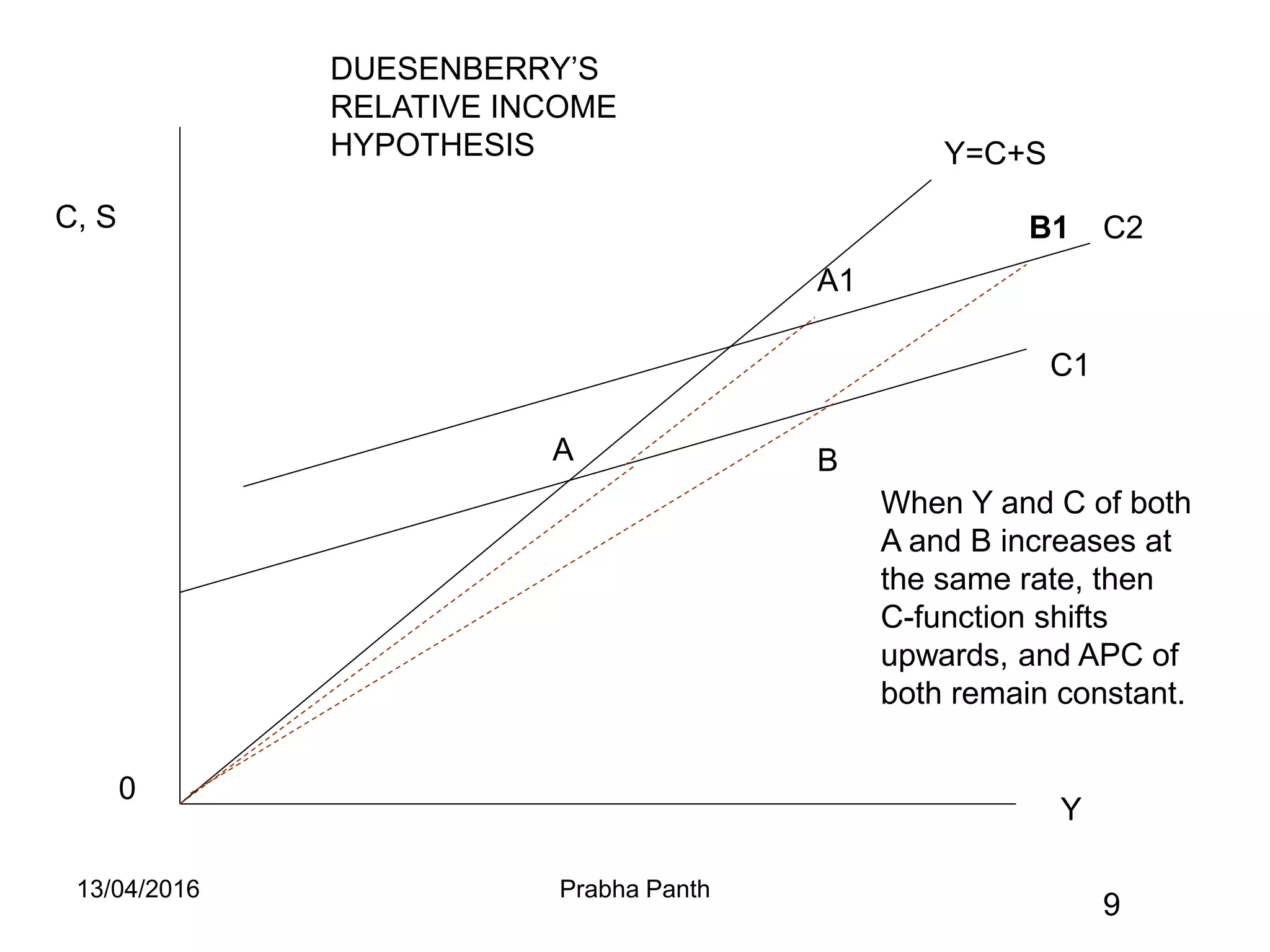 Theories of the Consumption Function 1 | PPSX