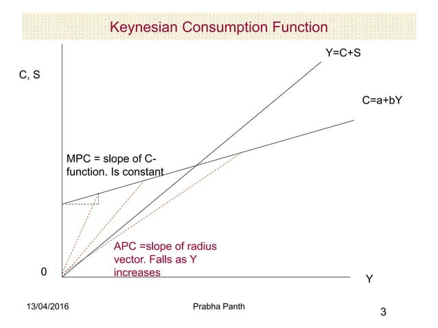 Theories of the Consumption Function 1 | PPSX