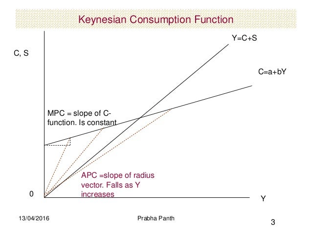 Theories of the Consumption Function 1