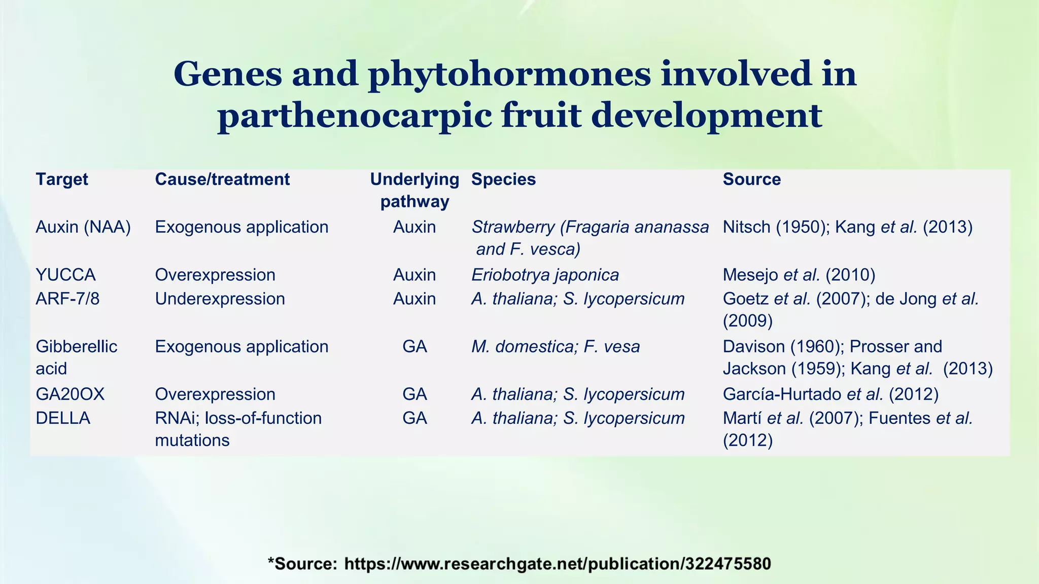 Parthenocarpy | PPT