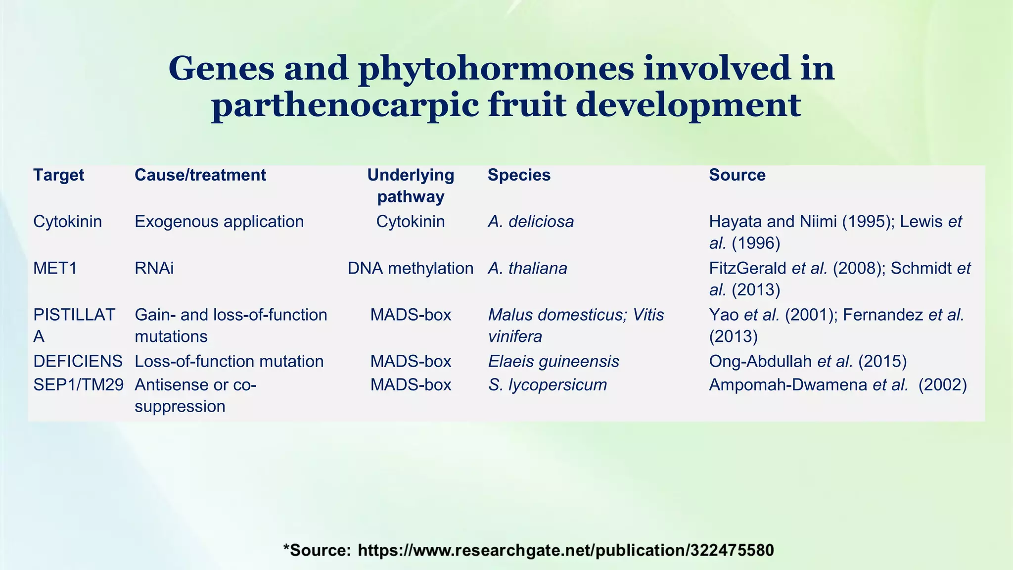 Parthenocarpy | PPT