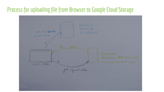 Uploading multiple files to Google Cloud Storage | PDF