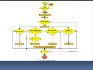 Traffic Violation Detector using Object Detection | PPTX
