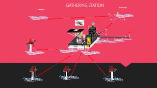 Pigging Activity | PPTX