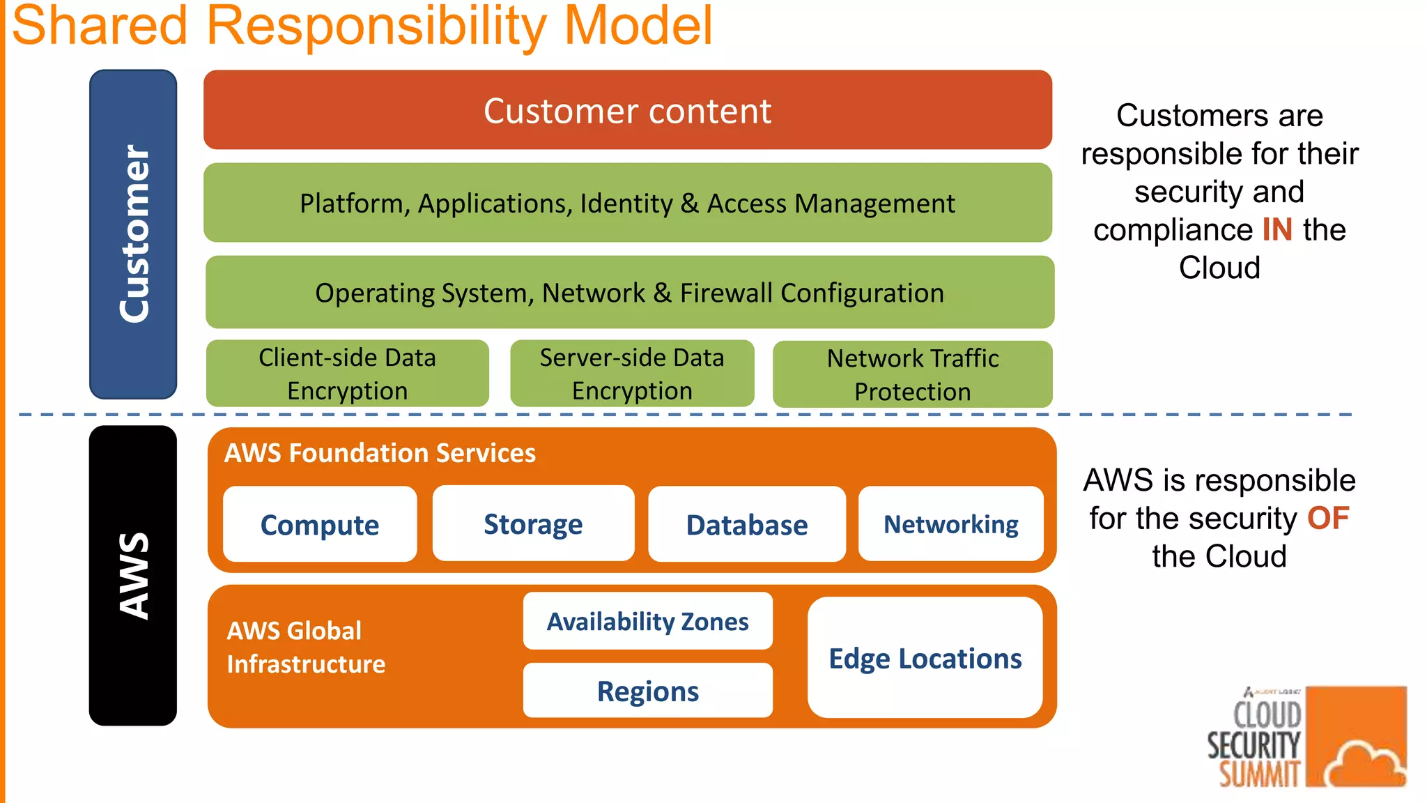 CSS 17: NYC - The AWS Shared Responsibility Model in Practice | PPT