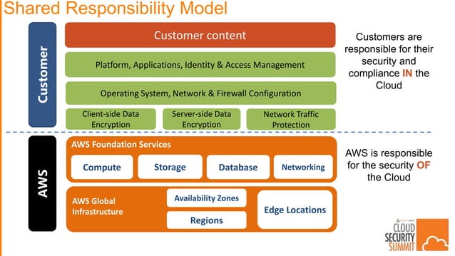 CSS 17: NYC - The AWS Shared Responsibility Model in Practice | PPT