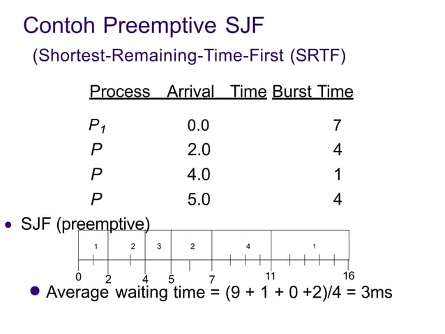 perhitungan penjadwalan cpu fcfs dan sjf premtive dan non premtive | PPTX