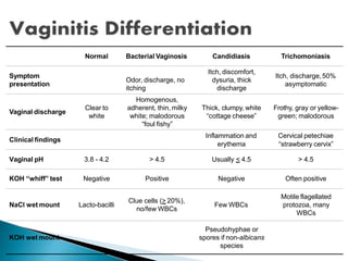 Vagina and its diseases | PDF