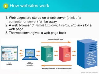 Websites for Nonprofits | PPT