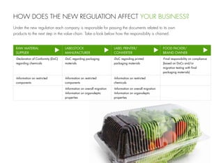 Are your food labels legal? Labels and Regulation in the Food Packaging ...