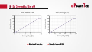 Upowertek LED driver product portfolio introduction | PPT