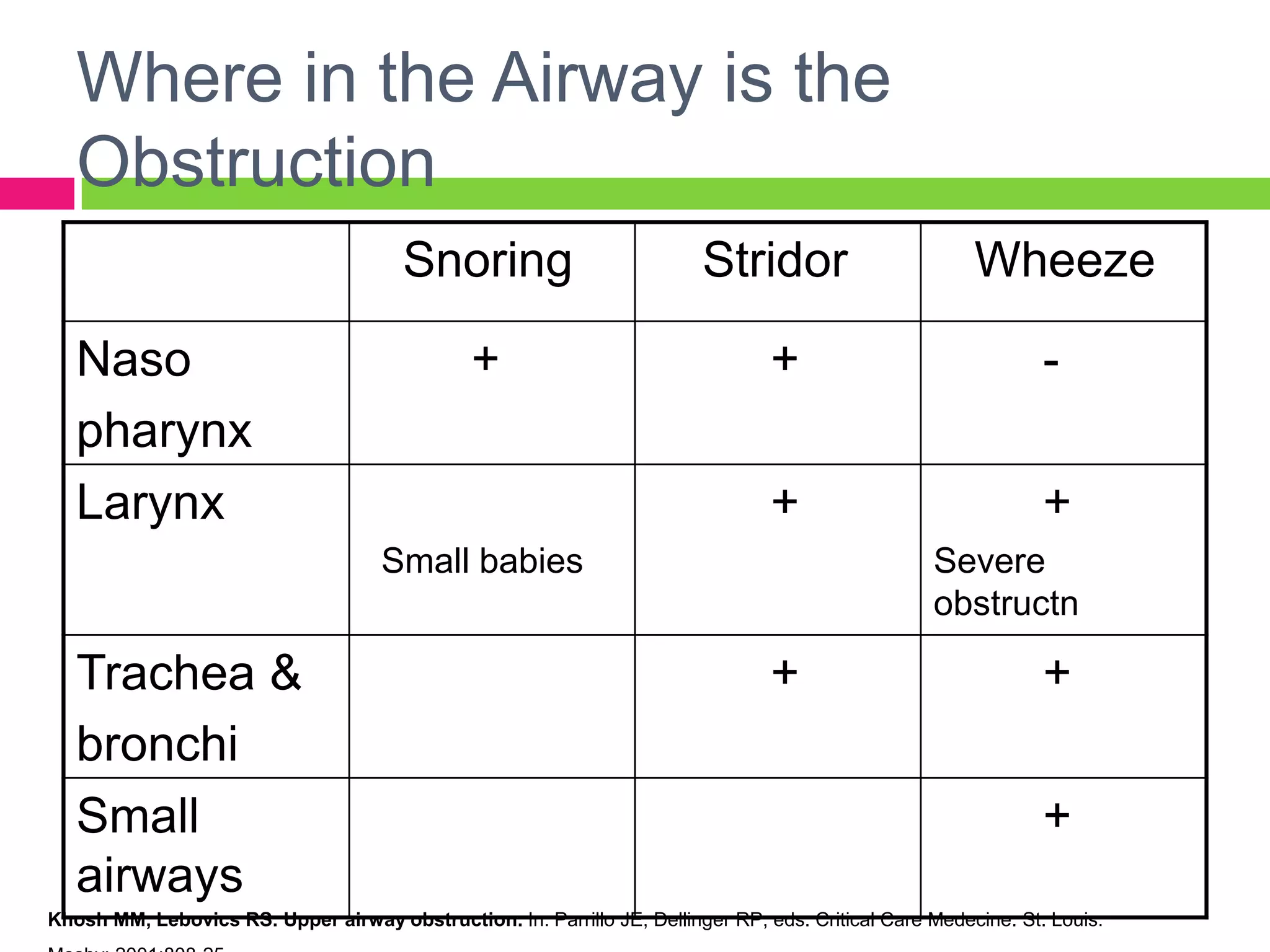 Upper airway obstruction | PPTX