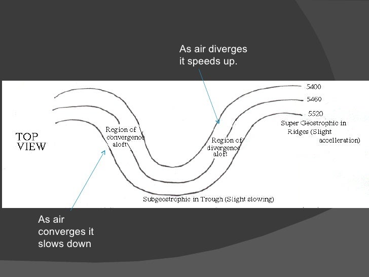 Upper atmosphere air movements