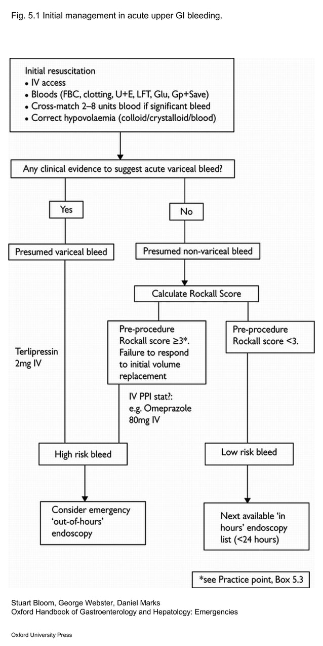 Upper gi bleed | PPT
