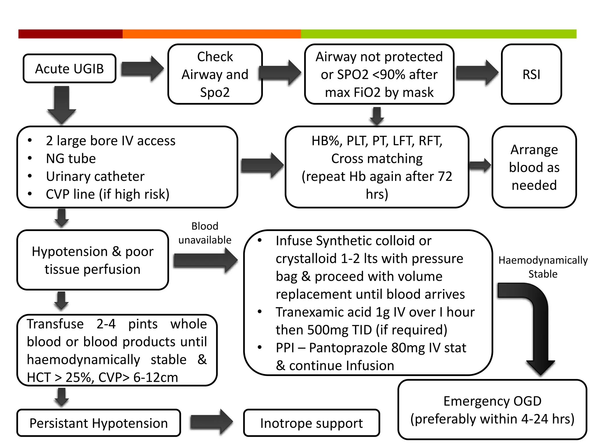 Approach to Management of Upper Gastrointestinal (GI) Bleeding | PPTX