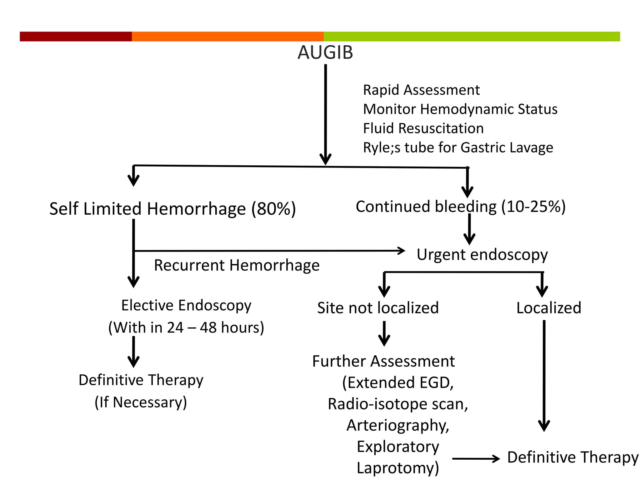 Approach to Management of Upper Gastrointestinal (GI) Bleeding | PPTX