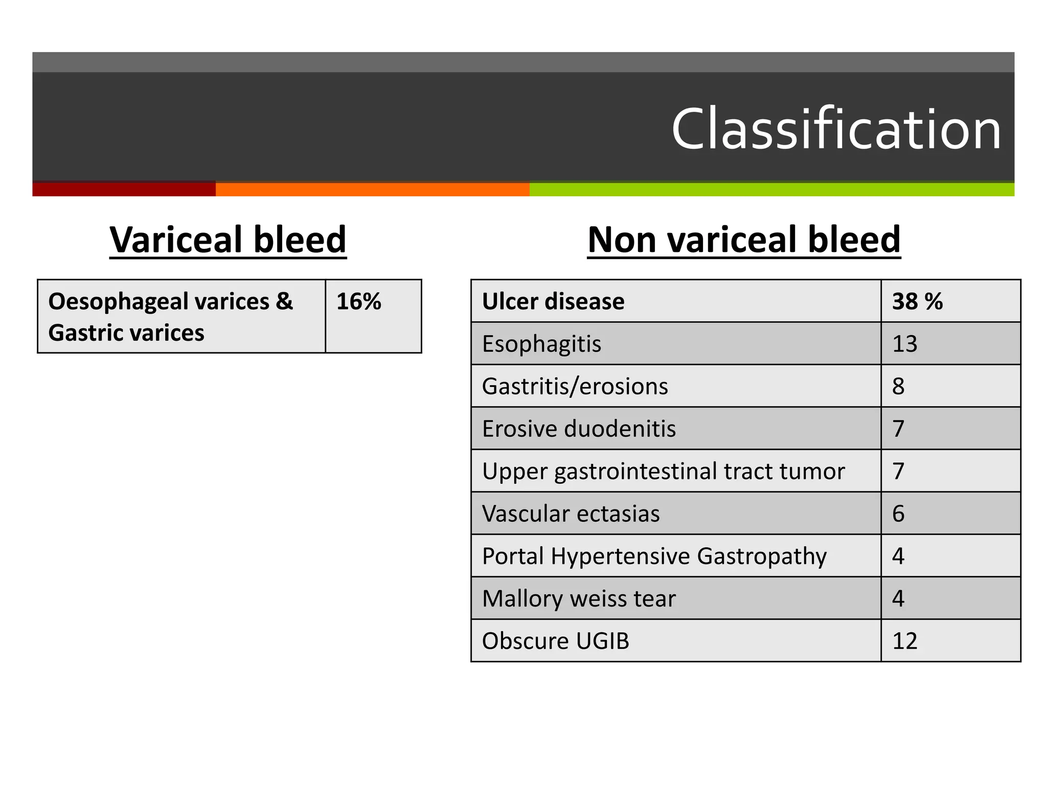 Approach to Management of Upper Gastrointestinal (GI) Bleeding | PPTX