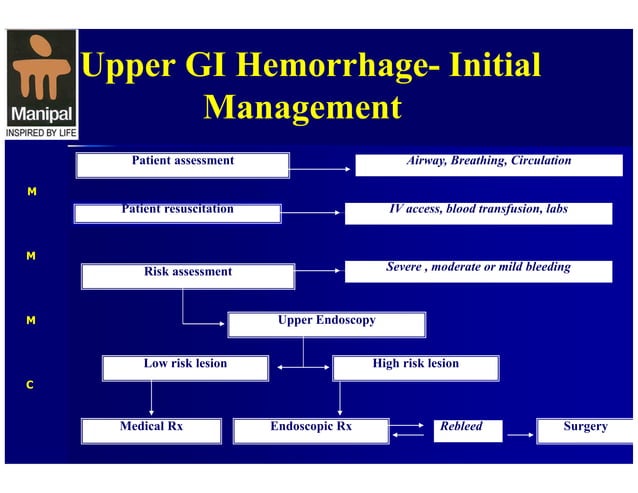 Upper GI Hemorrhage-- Surgical perspective | PDF