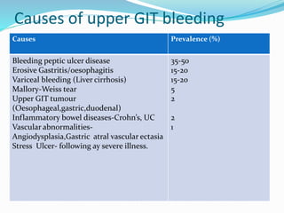 Upper git bleeding | PPT