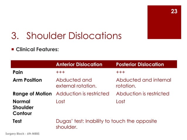 Fractures and Dislocations of Upper Limb | PPTX