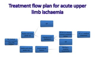 Upper limb ischemia | PPTX