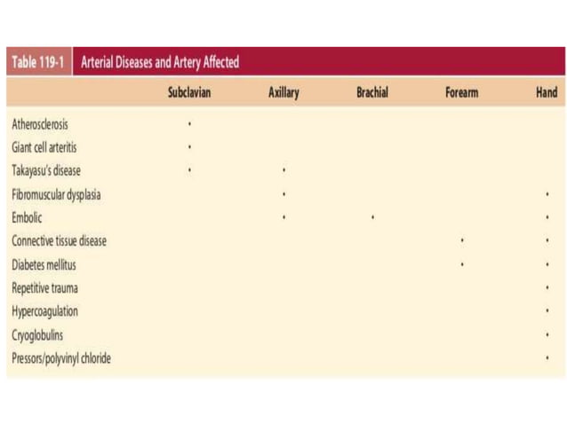 upper limb ischemia ppt.pptx | Heart and Cardiovascular Diseases | Diseases and Conditions